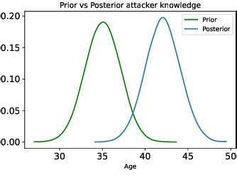 Figure From Exact And Efficient Bayesian Inference For Privacy Risk Quantification Extended