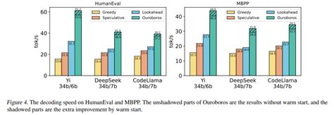 Unlocking Speed And Efficiency In Large Language Models With Ouroboros A Novel Artificial