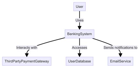 what is the c4 model for visualizing software architecture baeldung on computer science
