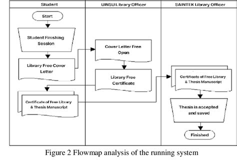 Figure 2 From Development Of Thesis Repository Application In The