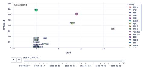 用 Python可视化神器 Plotly 动态演示全球疫情变化趋势