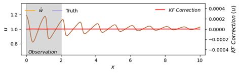 time evolution of the multigrid enkf menkf estimator the case for r