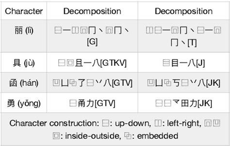 Figure 1 From Chinese Character Decomposition For Neural Mt With Multi Word Expressions