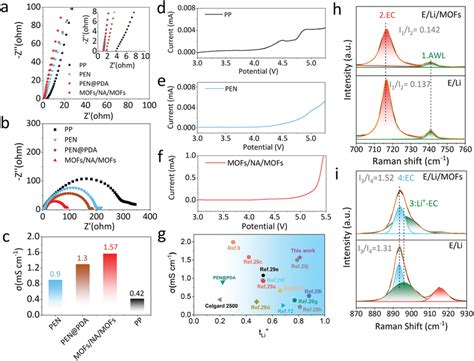 A Nyquist Plots Of Symmetrical Ss Ss Cells And B Eis Results Of Download Scientific Diagram