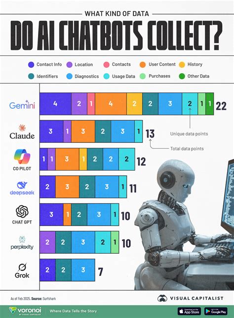 أكتر تطبيق ذكاء اصطناعي بيجمع معلومات عنك Gemini على رأس القائمة