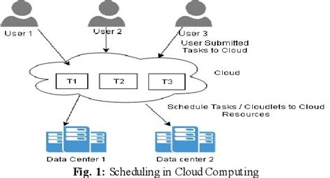 Figure 1 From A Survey On Task Scheduling Using Intelligent Water Drops