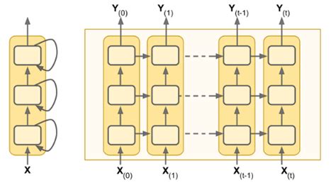Machine Learning Rnn 段颖凡的博客 Yingfan Blog