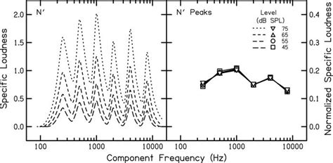 The Left Panel Shows Specific Loudness Patterns Generated By The Moore Download Scientific