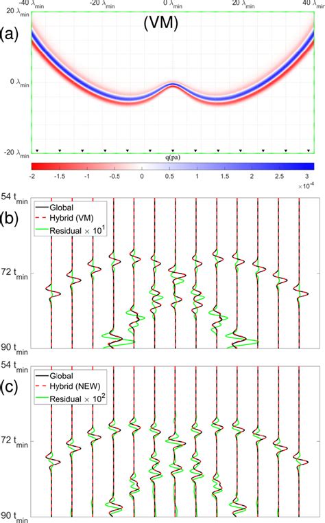 Hybrid Simulation In A Strong Two‐dimensional 2d Gaussian Download Scientific Diagram