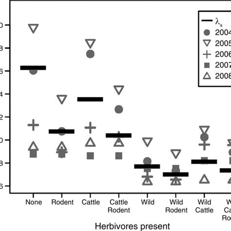 Stochastic Population Growth Rates λs Estimated For Matrix Models