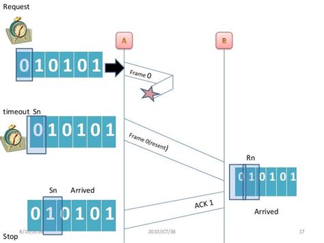 Stop And Wait Protocol Program In C Oplmark