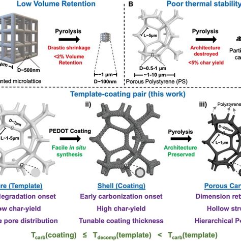 Schematic Illustration Of Pyrolytic Carbon Fabrication Featuring Prior Download Scientific