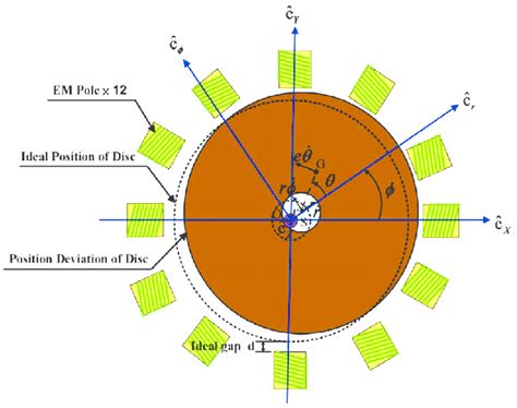 Deviation Coordinates And Offset Of Disc Download Scientific Diagram