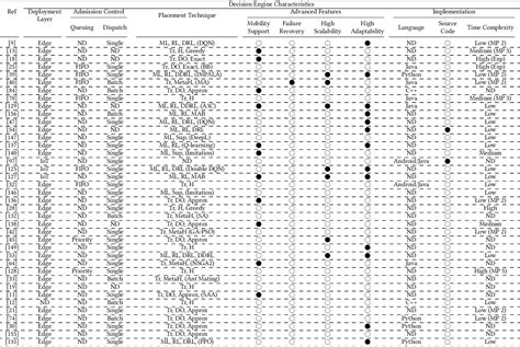 Table 5 From Scheduling Iot Applications In Edge And Fog Computing Environments A Taxonomy And