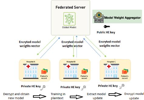 Figure 1 From Protecting Patient Privacy With Encrypted Federated