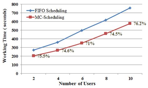 the comparison working time between job sharing scheduling and hadoop download scientific
