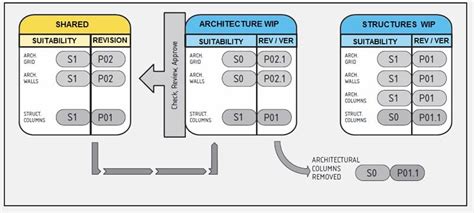 The BIM Information Workflow The BS And Pas Standards Part BibLus