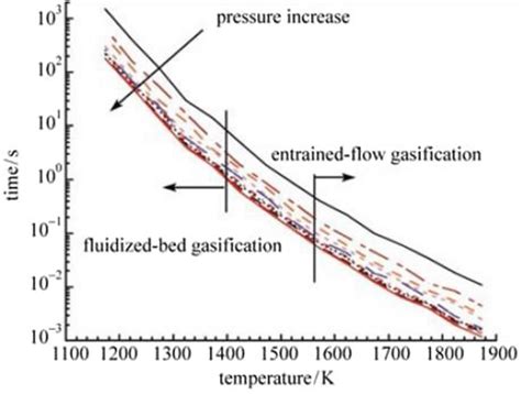 Reaction Equilibrium Time Scale In Function Of Temperature As Well As