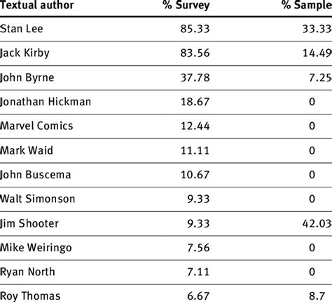 Comparison Of Survey Responses And Empirical Data For Textual Authors Download Scientific Diagram
