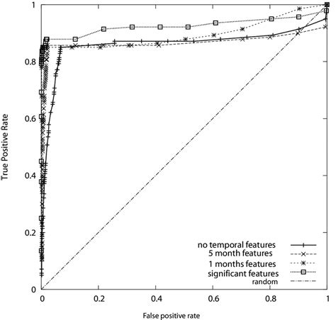 1 roc curves of defect prediction methods download scientific diagram