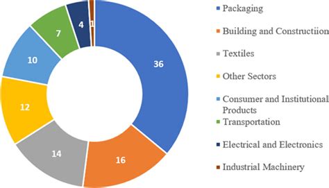 Sector Wise Consumption Of Plastics In The World Denoted In