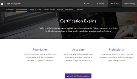 Esri Technical Certification Certification Journey