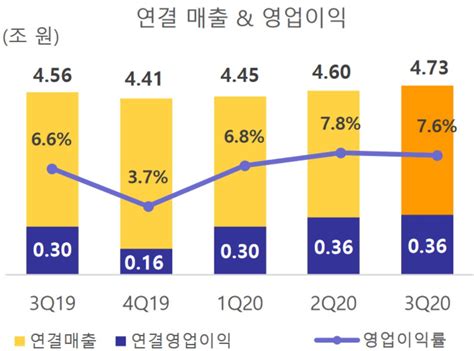 전문 Sk텔레콤 3분기 실적발표 컨퍼런스콜
