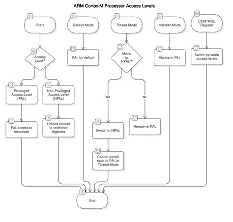 Ayushman A On Linkedin Embeddedsystems Embeddedsoftware Embeddedc Embeddedsystem