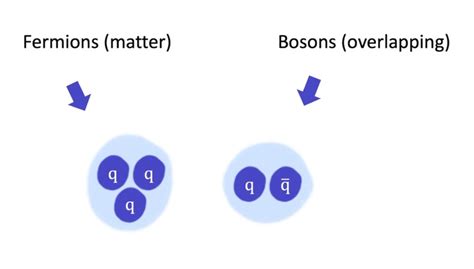 Particles And The Standard Model For A Level Physics Science Sanctuary