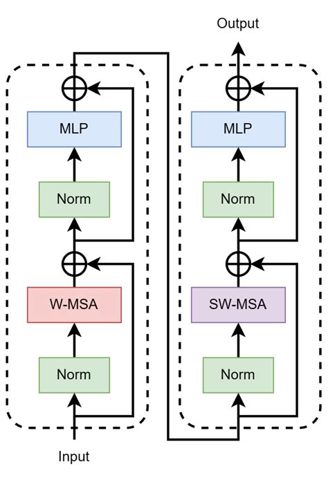 Note Swin Transformer Hierarchical Vision Transformer Using Shifted