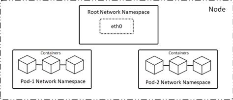 Understanding Of Kubernetes Networking Models Digital Varys