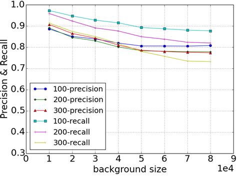 Precision And Recall For Binary Classification And Within Monitored Download Scientific Diagram
