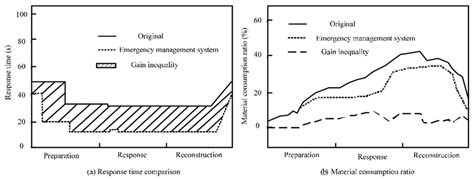 Practical Application Analysis Of Emergency Management System