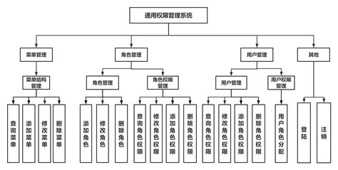 功能层次结构图 流程图模板 Processon思维导图、流程图