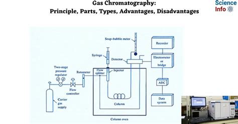 Gas Chromatography Principle Instrumentation Advantages Type