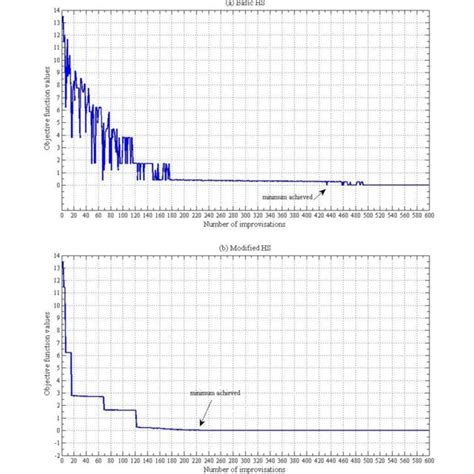 A Convergence Of The Minimization Of The Rosenbrocks Banana Function Download Scientific