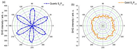 Probing The Molecular Ordering In Azopolymer Thin Films By Second Order