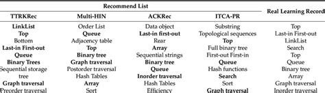 List Of Recommendations Under Different Recommendation Models For