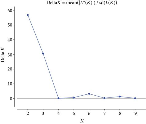 structure estimation of the number of subgroups for k ranging from 1 to 10 download