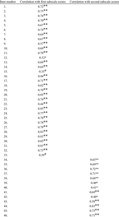 Discrimination Indices Of The Items By Using Item Total Correlation