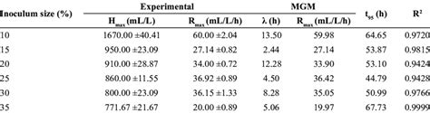 Kinetic Parameters Of Hydrogen Production Using The Modified Gompertz