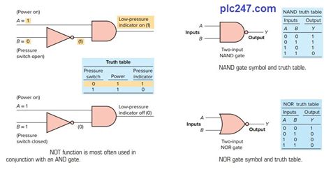Fundamentals Of Logic Plc247 Com