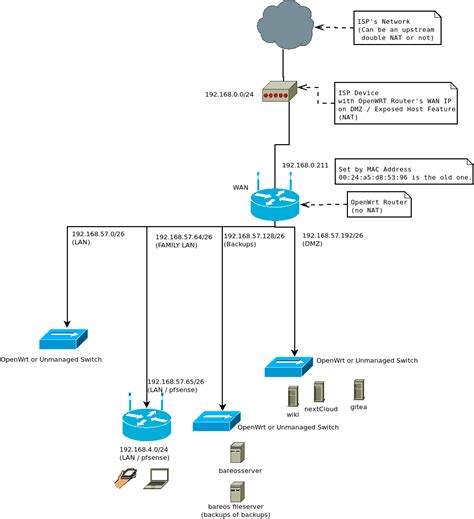 Configuring Subnets For Family DMZ Backups And LAN Network And Wireless Configuration