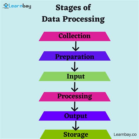 Stages Of Data Processing Data Science Data Data Processing