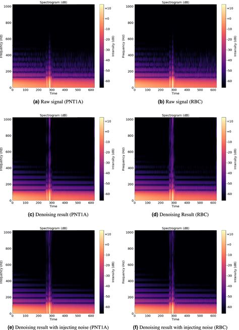 Results Of The Proposed Denoising Autoencoder Models Figures On The Download Scientific