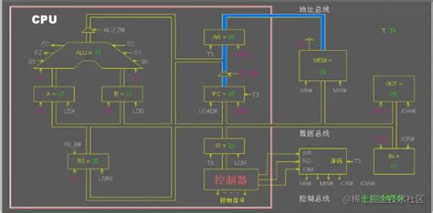 计算机组成原理—cpu与简单模型机设计计算机组成原理—cpu与简单模型机设计 一、实验目的： 11掌握一个简单 Cpu 掘金