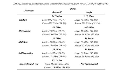 A Methodological Approach For Asynchronous Implementation Of The