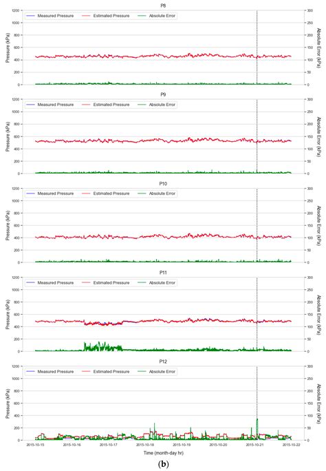 Sustainability Free Full Text Development Of The Methodology For Pipe Burst Detection In
