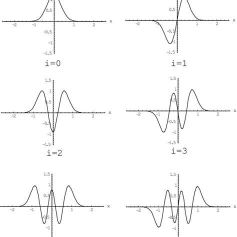 3 3d Plot Of The Two Mode Squeezed State With B 0 3333 Download Scientific Diagram