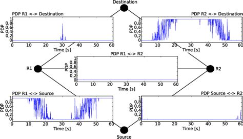 Figure 5 From Scalable Emulation Of Dynamic Multi Hop Topologies Semantic Scholar